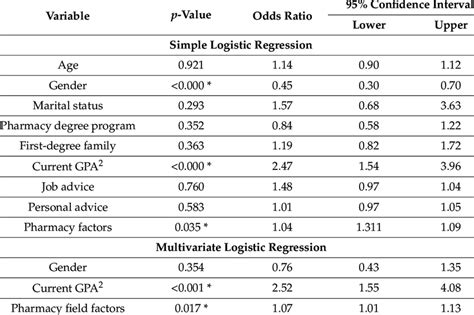 simple and multivariate logistic regression analysis of factors