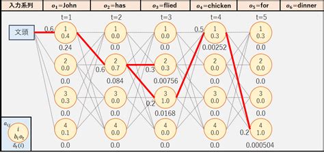 【技術解説】hmmに基づいたviterbiアルゴリズムによる解推定手法例題つき ミエルカai は、自然言語処理技術を中心とした、rpa