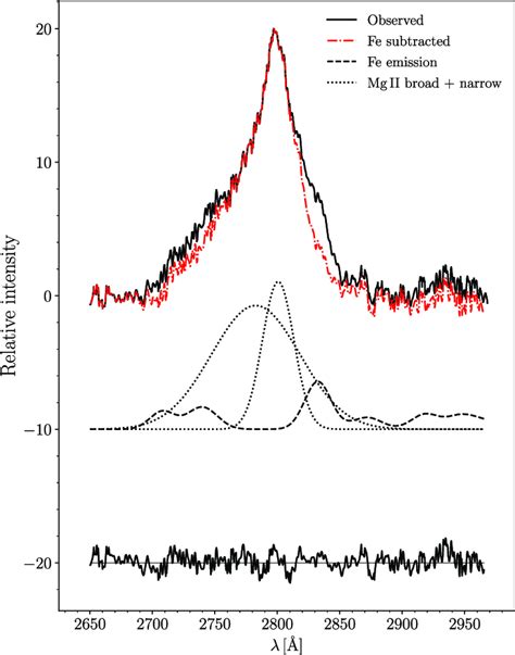 Decomposition Of Mg Ii Line Emission Top Solid Black Line Denotes The Download Scientific