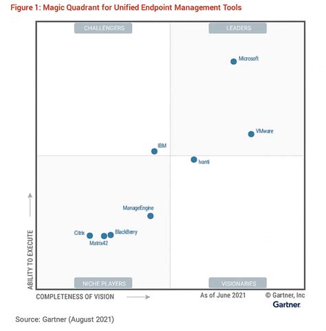 Manageengineが「2021 統合エンドポイントツールについてのマジック・クアドラント」に掲載！ Manageengine ブログ