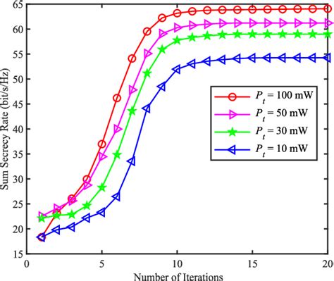 Figure 2 From Secure Precoding Optimization For Noma Aided Integrated Sensing And Communication