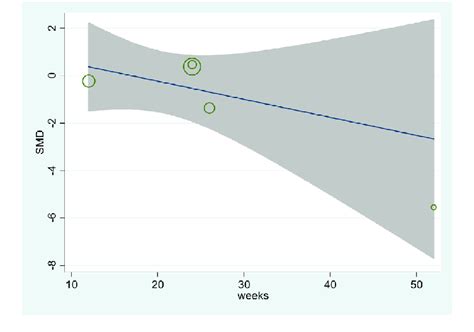 Meta Regression Of Drug Delivery Time And Pasp Of Hfpef Patients Download Scientific Diagram