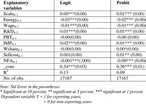 A Cmie Data Logit And Probit Models Panel Download Table