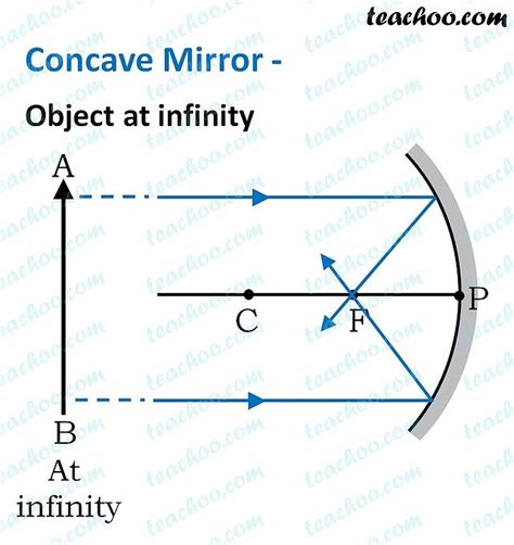 Concave Mirror Ray Diagram Image Formation Table Teachoo