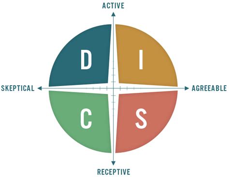 DISC Test Graphics Truity