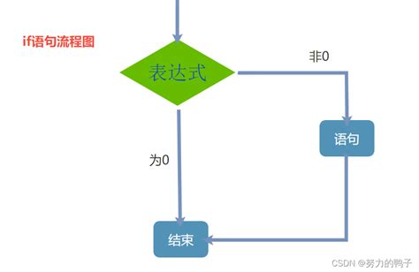 C语言的分支和循环 详细介绍判断一个数是奇数还是偶数流程图 Csdn博客