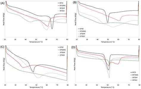 Sucrose Esters As Oleogelators In Mono Or Binary Structured Oleogels