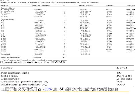 Ppt Optimization Of Ewma And Mewma Control Charts Using Genetic Algorithms 報告 吳志權 Powerpoint