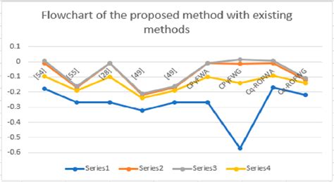 Graphical Representation Of The Proposed Methods And Existing Method