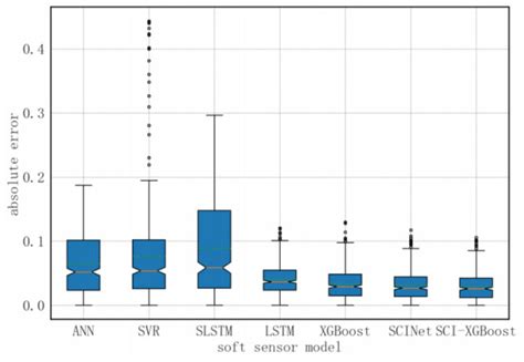 Dynamic Feature Extraction And Semi Supervised Soft Sensor Model Based