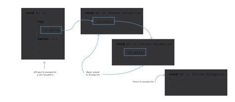 Manejo De Las Excepciones · Fundamentos De Programación