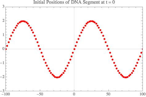 Plotting Numerical Simulation Of A Damped Driven Nonlinear Wave System With Spatially