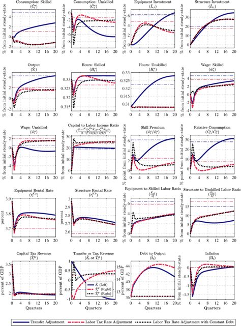 Transition Dynamics Of A Permanent Capital Tax Rate Decrease Under