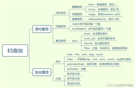 Es通过java Api分组并对分组排序 Es查询排序java实现mob6454cc67e023的技术博客51cto博客
