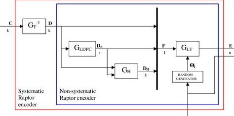 Block Diagram Of The Systematic Raptor Encoder Specified In 6