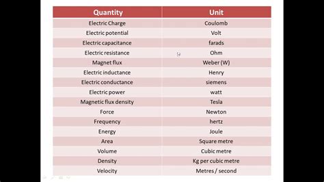 Calculating Conversions Basava Iti Manvi Youtube