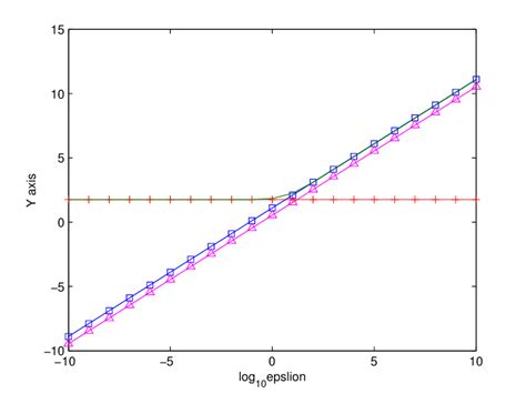 Y axis log X ε X marked by log X ε X marked by Download Scientific