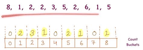 Leetcode Numbers Smaller Than Current Solution