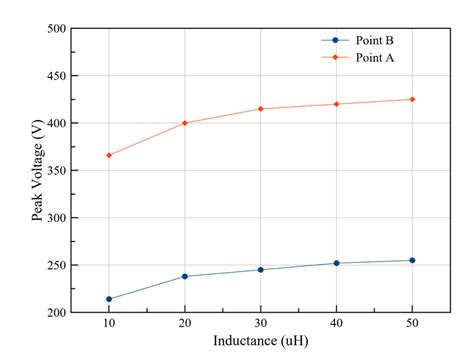 Peak Surge Voltage Vs Inductance Of The Simulated Grid Download