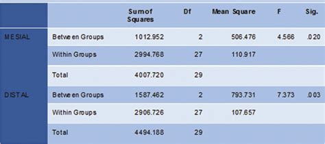 One Way Anova Table Comparison Within The Groups And Between The Groups Download Scientific