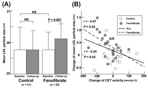 A Comparison Of The Mean LDL Particle Size Between The Control And Download Scientific