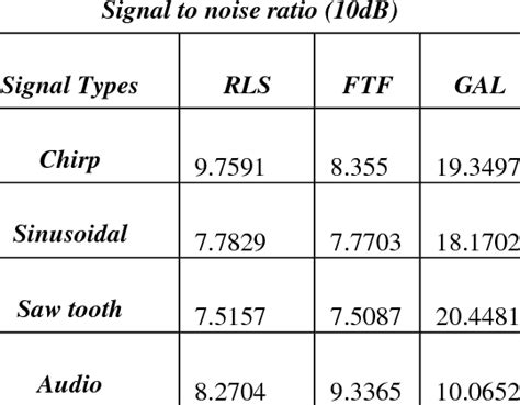 comparison of signal to noise ratio of rls ftf gal algorithms when