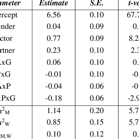 Parameter Estimates Se For Initial Model Of Relatedness