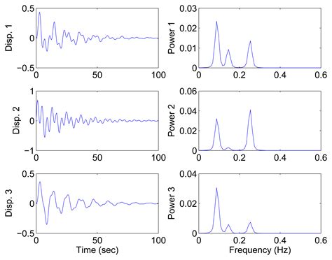 Sensors Free Full Text Sparse Component Analysis Using Time