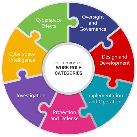 NICE Framework Work Role Categories