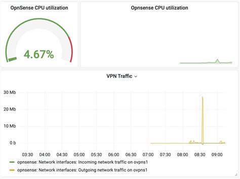 Monitoring Opnsense With Zabbix And Grafana