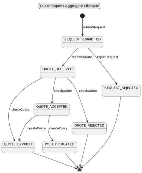 Add The End State S To Plantuml Diagrams Issue Contextmapper