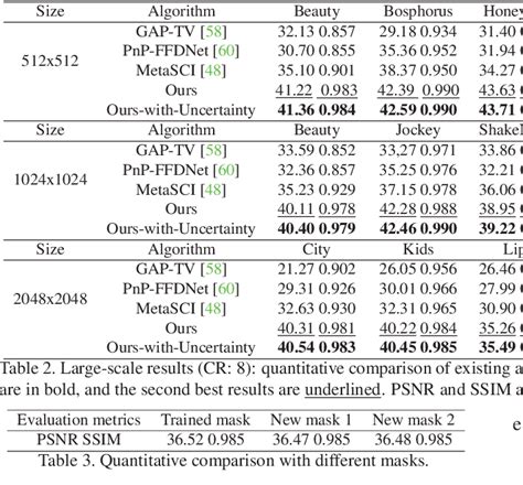 table 2 from unfolding framework with prior of convolution transformer