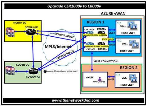 Cisco Router In Cloud Deployment CSR V To C V Upgrade The Network DNA