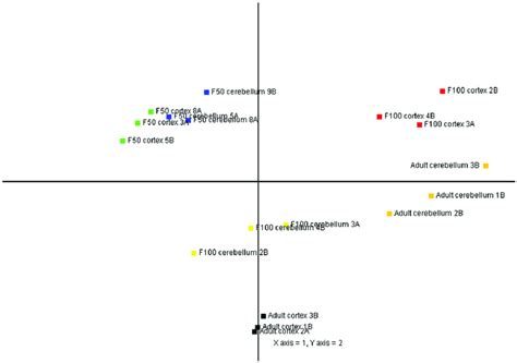 Principal Component Analysis Pca Plot Of Microarray Data Clustering