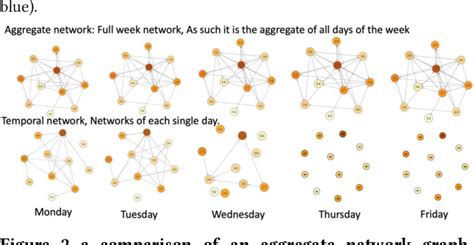 Figure 1 From High Resolution Temporal Network Analysis To Understand