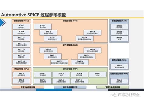 Aspice软件开发流程 汽车功能安全 商业新知