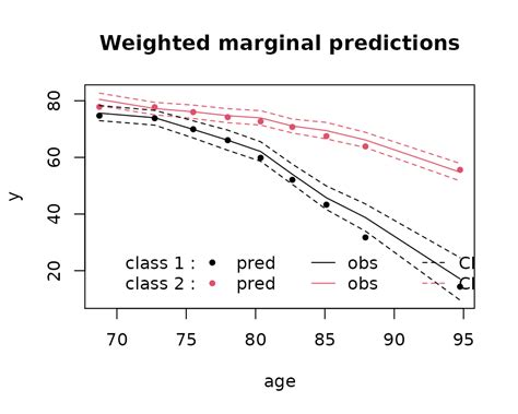 How To Estimate A Joint Latent Class Mixed Model Using Jointlcmm