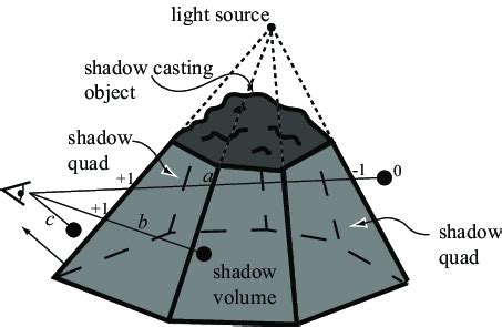 The Standard Shadow Volume Algorithm The Shadow Volume Here Consists Download Scientific