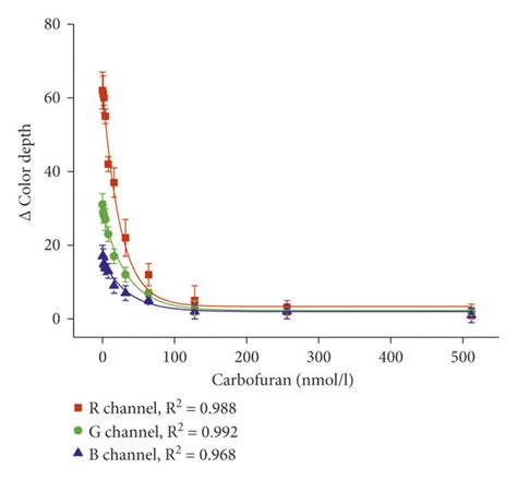 Calibration Of Colorimetric Biosensor For Carbofuran Assay The Error