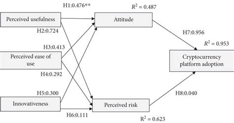Final Analysis Of The Structural Equation Model Download Scientific Diagram