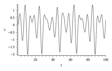The Temporal Evolution Of The State Variables Download Scientific