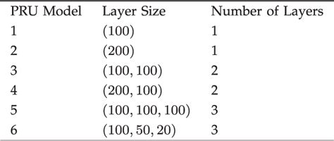 table i from trustworthy and reliable deep learning based cyberattack detection in industrial