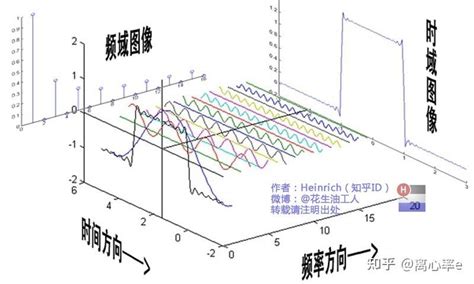 Python 使用numpy对数据作傅里叶fourier变换 知乎