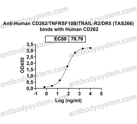 Buy Recombinant Human Cd262 Tnfrsf10b Trail R2 Dr5 Protein C His