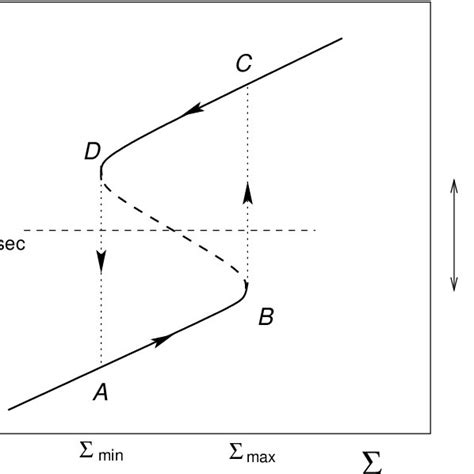 Schematic S Curve Showing The Dependence Of Viscosity On Surface Download Scientific Diagram