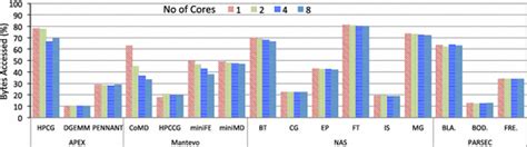 Cache Line Utilization CLU Average Bytes Accessed In The Cache Download Scientific Diagram