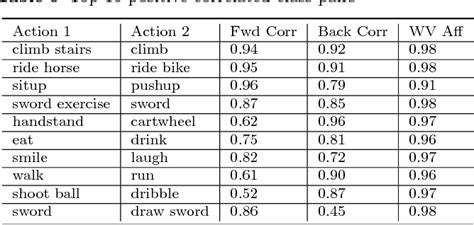 Table 6 From Zero Shot Action Recognition By Word Vector Embedding Semantic Scholar