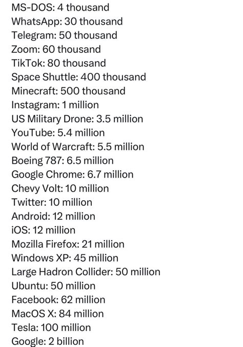 Robin Long On Linkedin I Love This List Of How Many Lines Of Code For Different 69 Comments