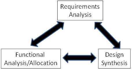 The Manager S Guide Functional Analysis And Allocation