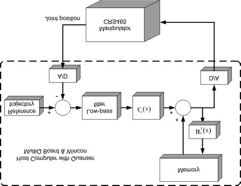 Experimental Setup For Ilc Implementation Download Scientific Diagram